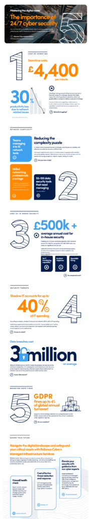 Infographic: The importance of 24/7 cybersecurity | Reliance Cyber